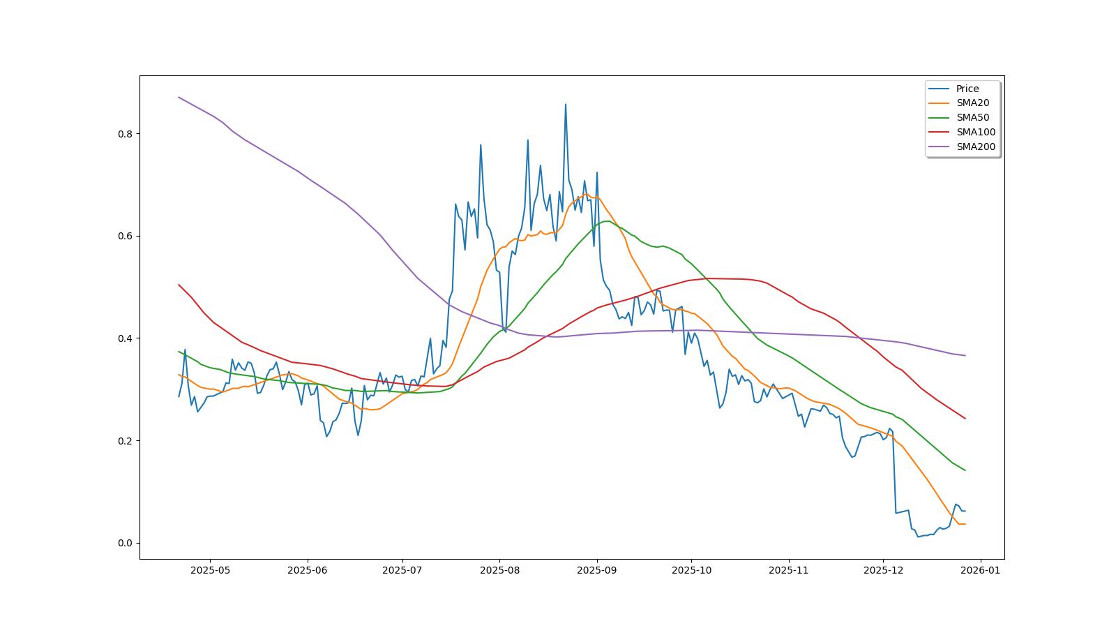Base Protocol Simple Moving Averages