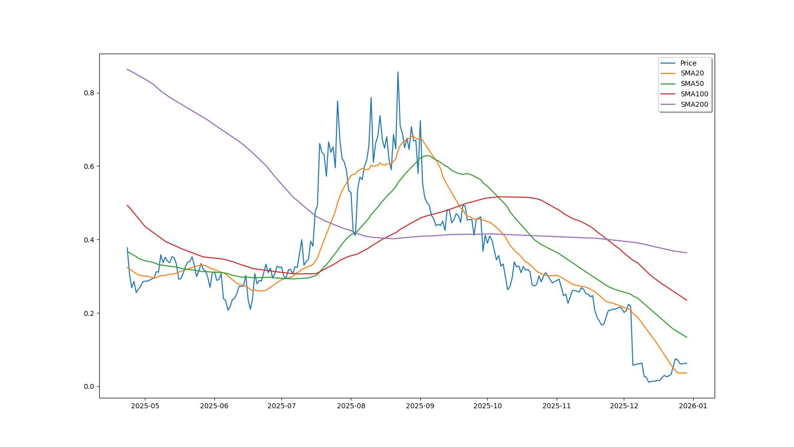 Base Protocol Simple Moving Averages