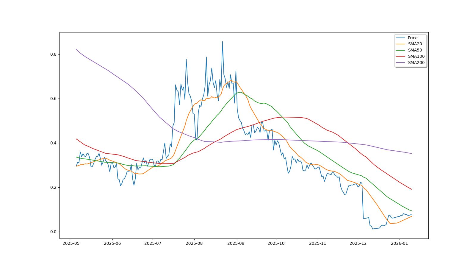 Base Protocol Simple Moving Averages