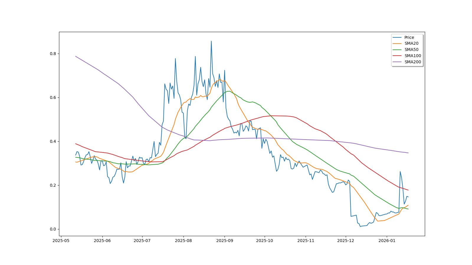 Base Protocol Simple Moving Averages