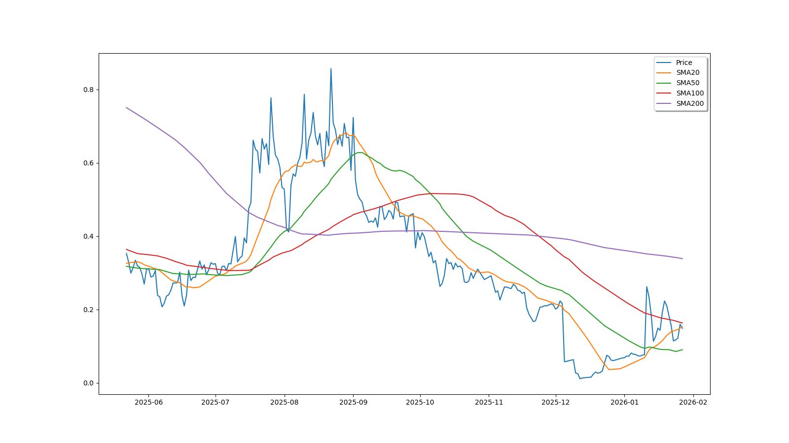 Base Protocol Simple Moving Averages