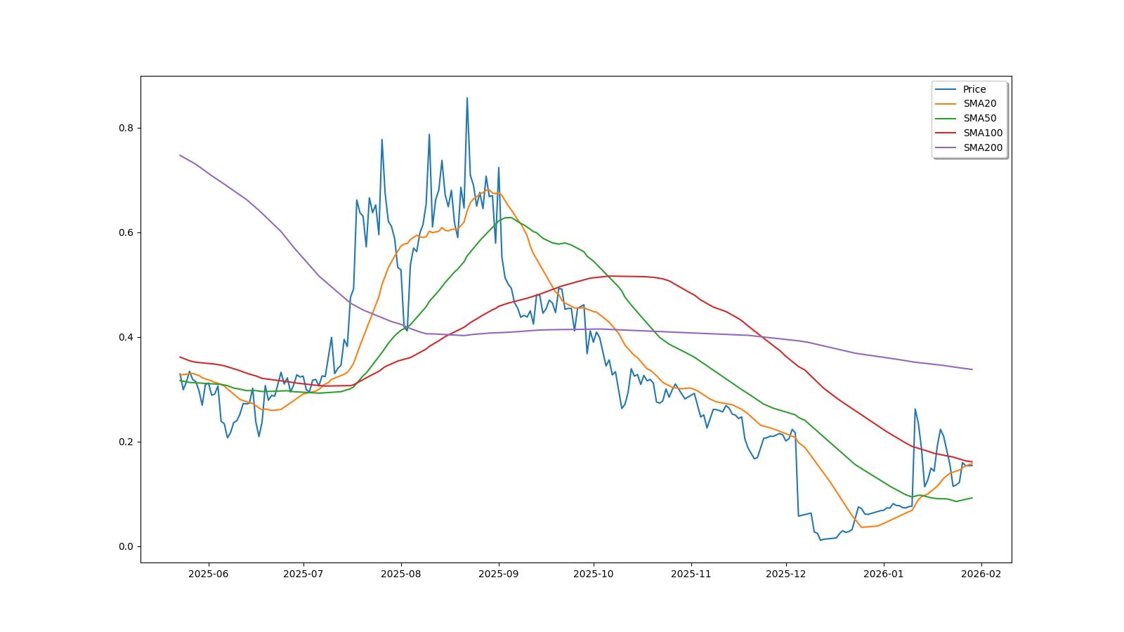 Base Protocol Simple Moving Averages
