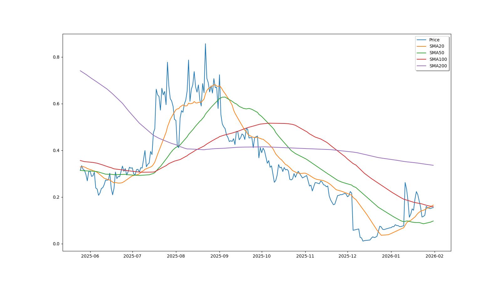 Base Protocol Simple Moving Averages