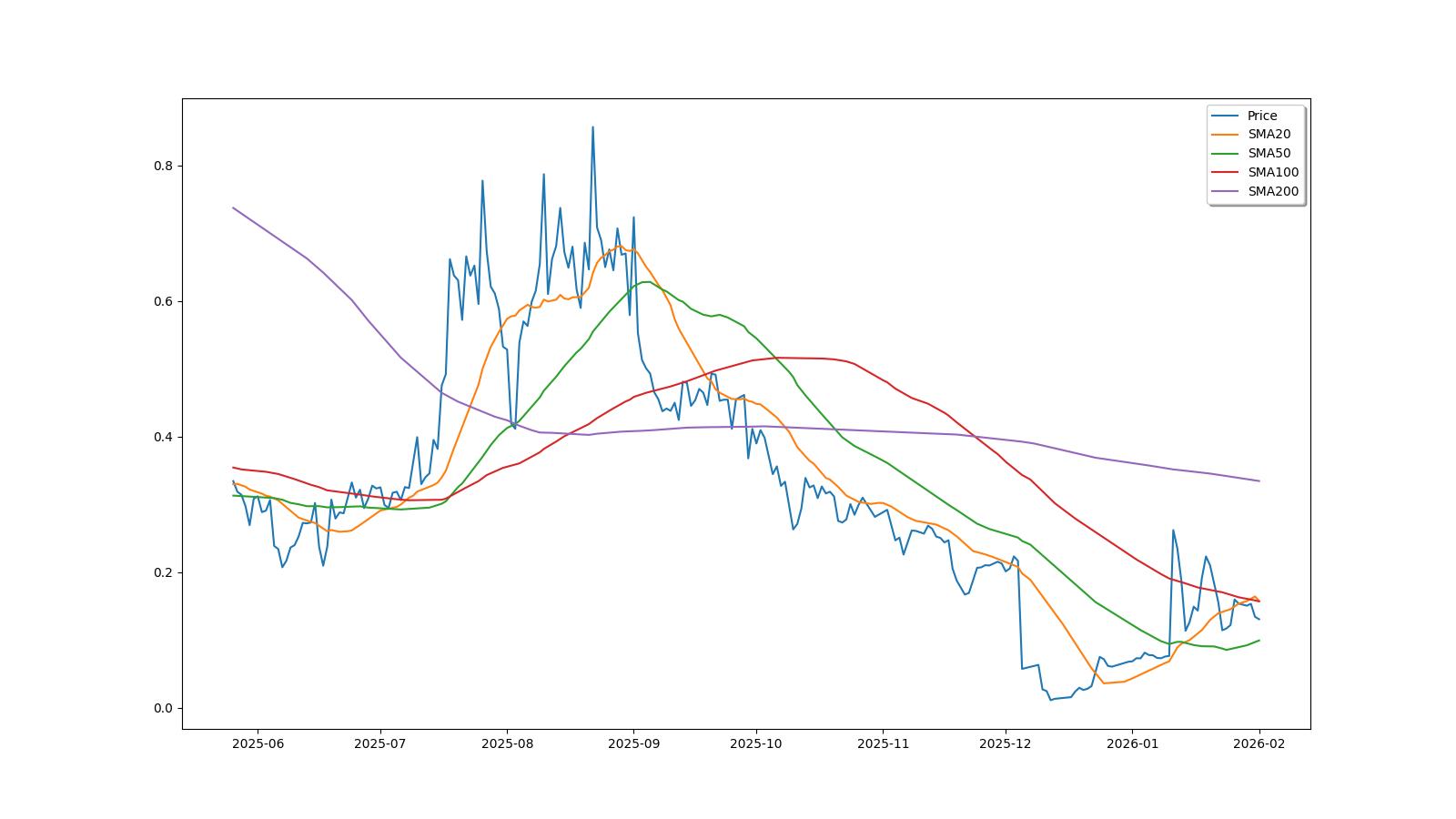 Base Protocol Simple Moving Averages