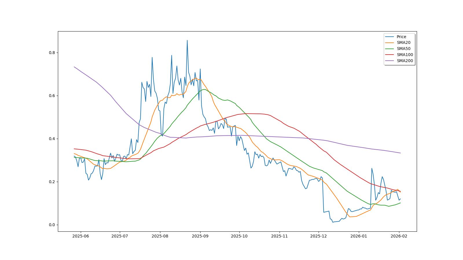 Base Protocol Simple Moving Averages