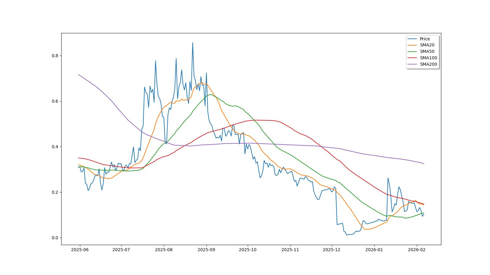 Base Protocol Simple Moving Averages