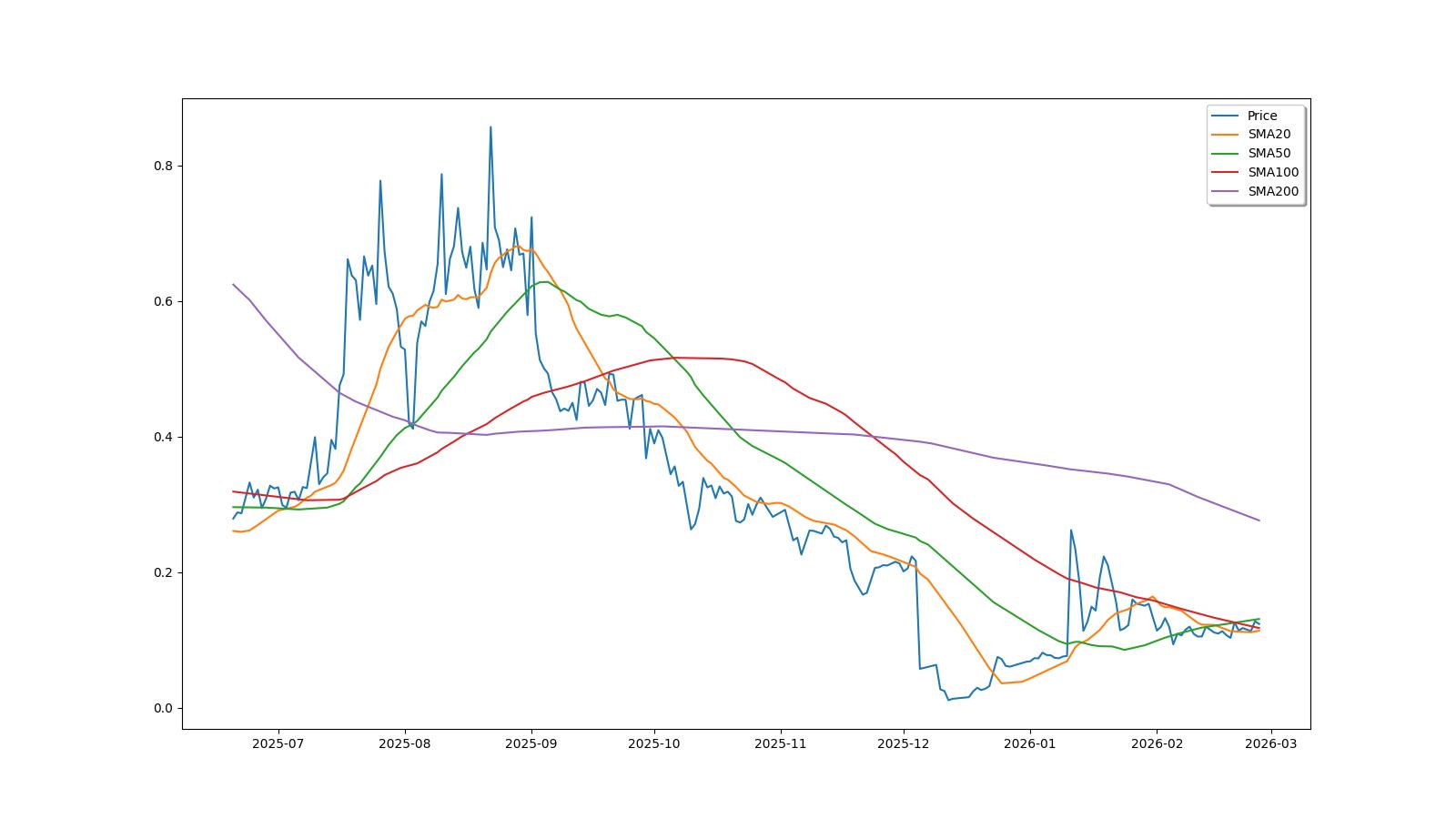 Base Protocol Simple Moving Averages