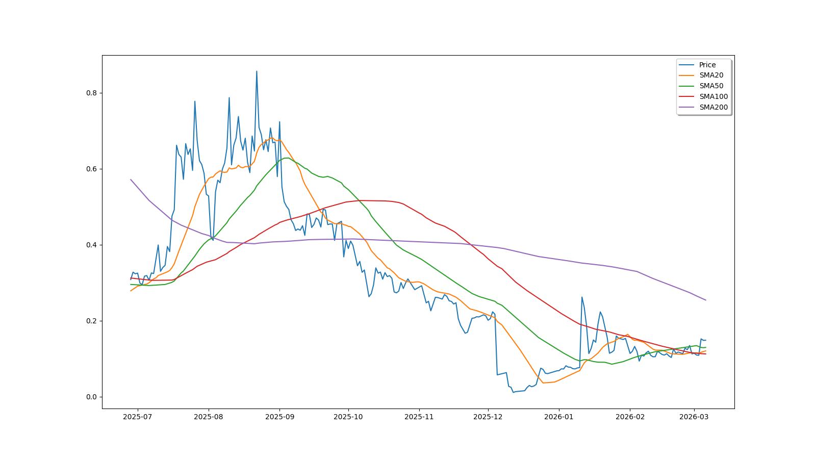 Base Protocol Simple Moving Averages