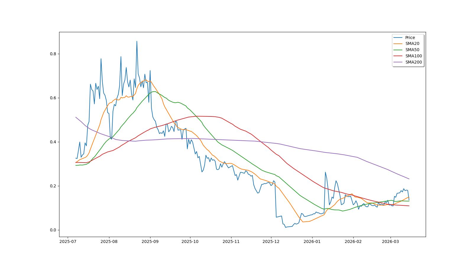 Base Protocol Simple Moving Averages