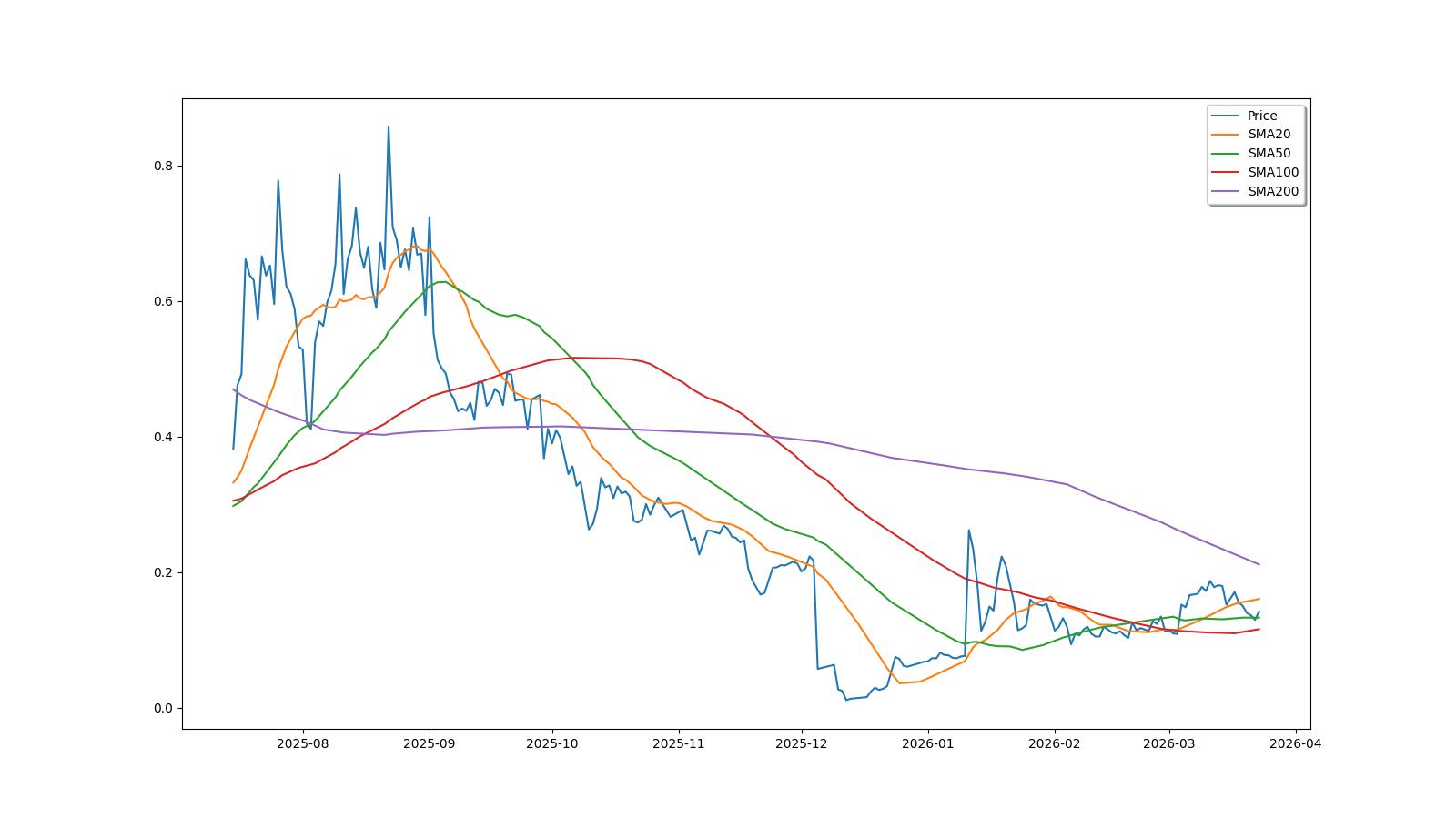 Base Protocol Simple Moving Averages