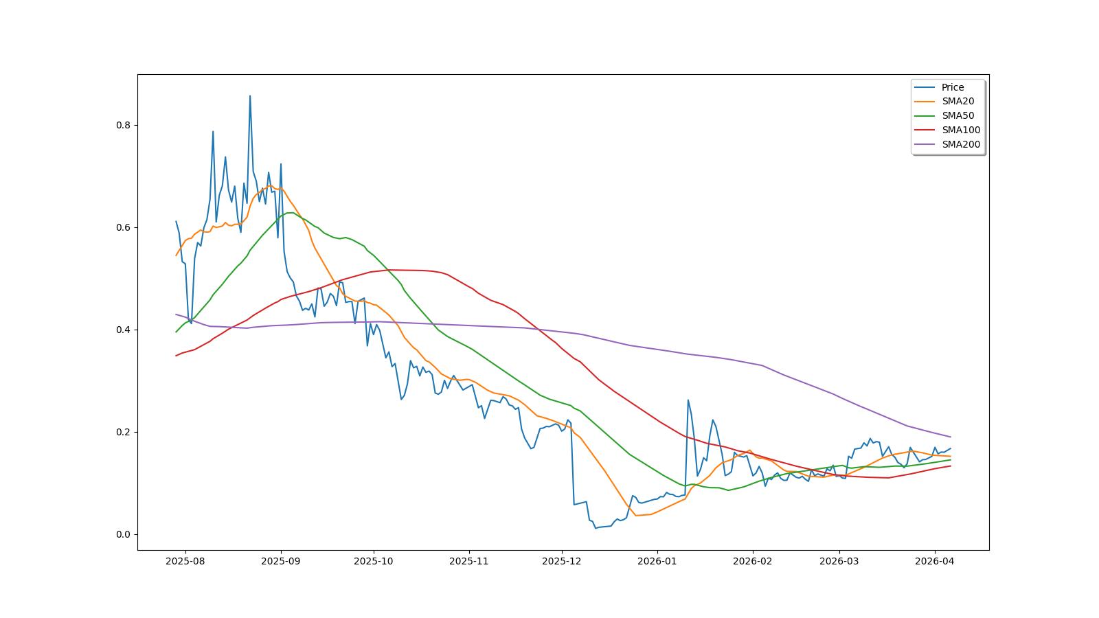 Base Protocol Simple Moving Averages