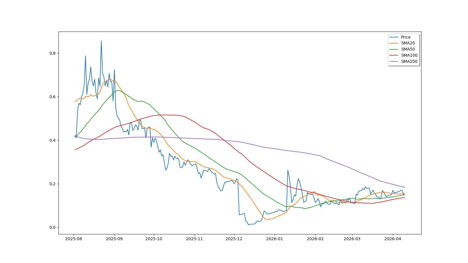 Base Protocol Simple Moving Averages