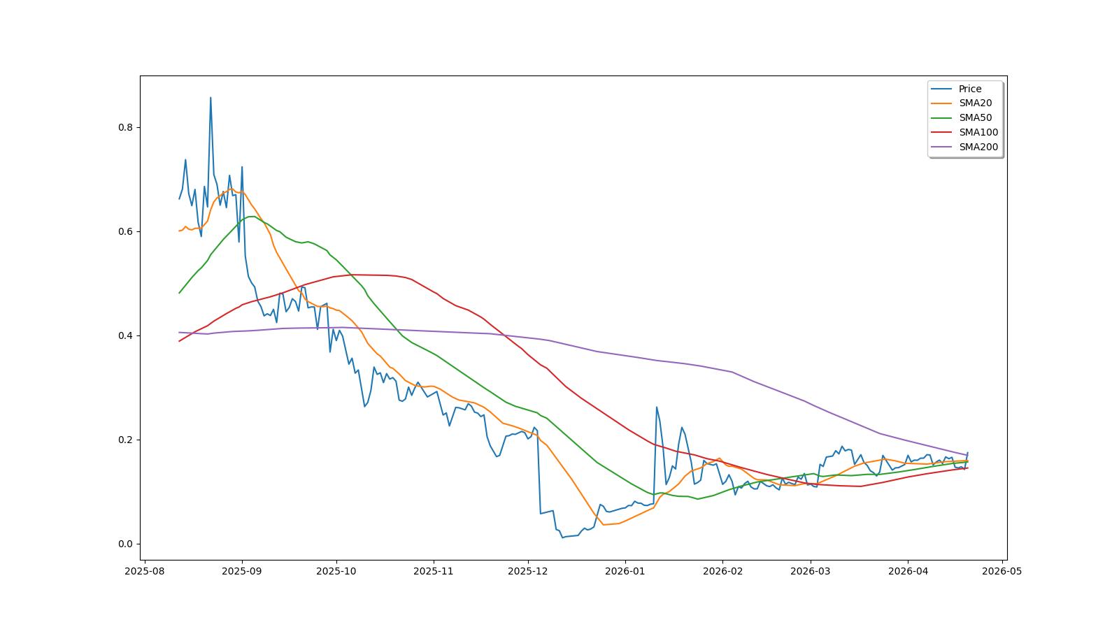 Base Protocol Simple Moving Averages