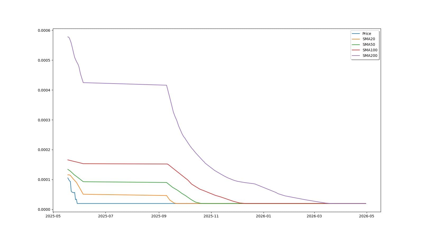 Base Terminal Simple Moving Averages