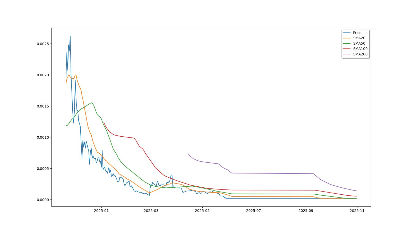 Base Terminal Simple Moving Averages