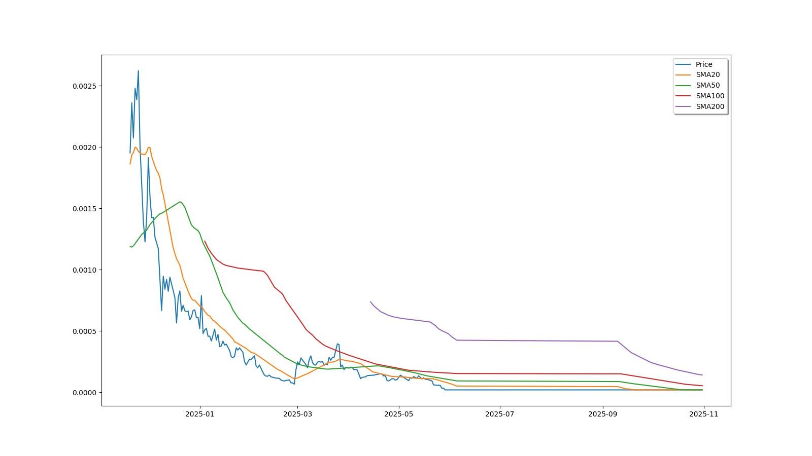 Base Terminal Simple Moving Averages