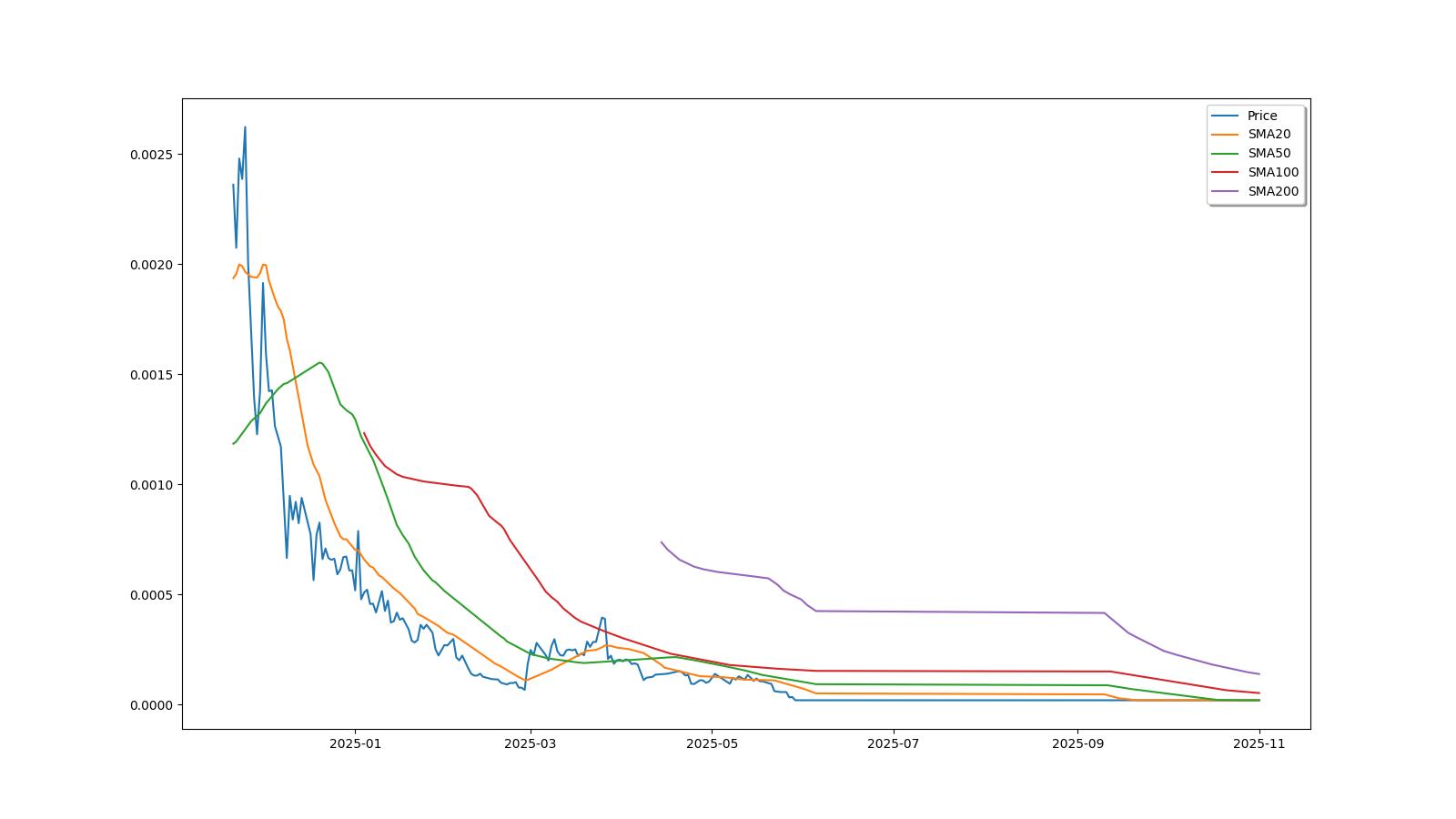 Base Terminal Simple Moving Averages