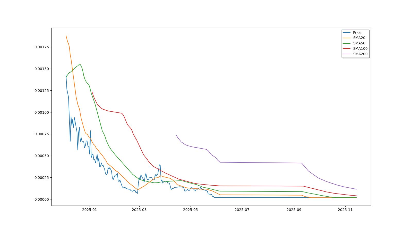 Base Terminal Simple Moving Averages