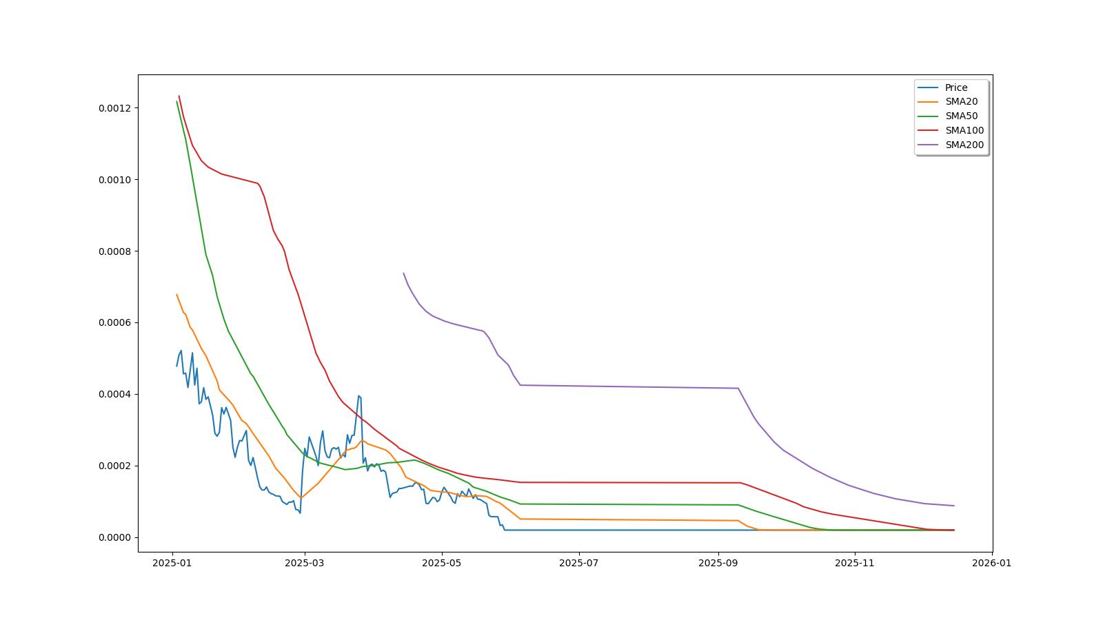 Base Terminal Simple Moving Averages
