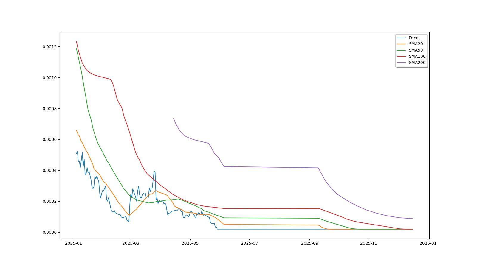 Base Terminal Simple Moving Averages
