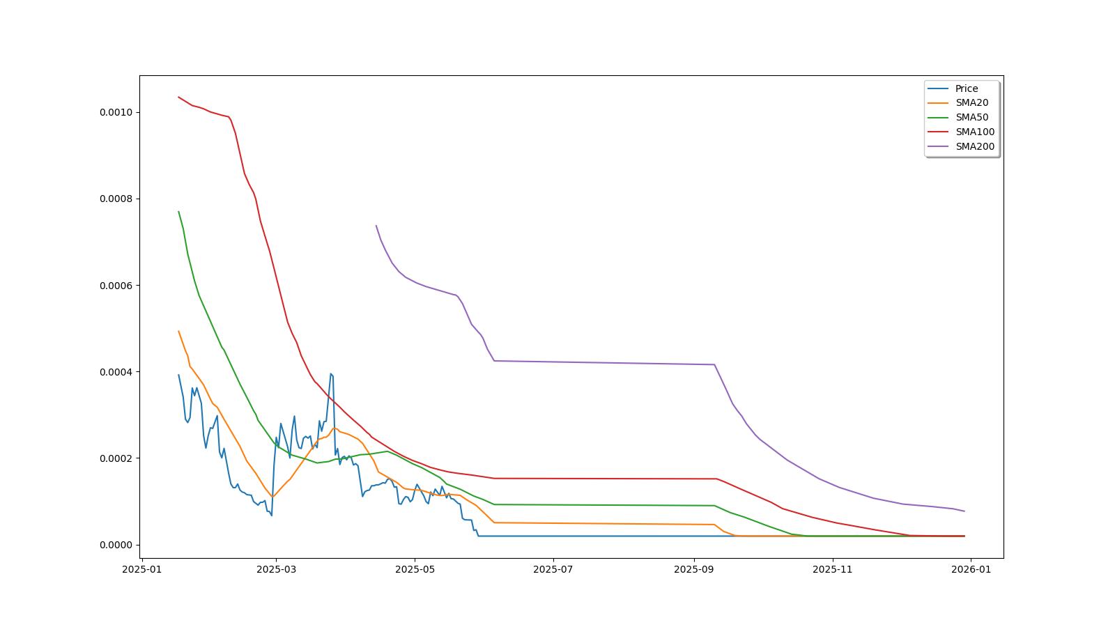 Base Terminal Simple Moving Averages