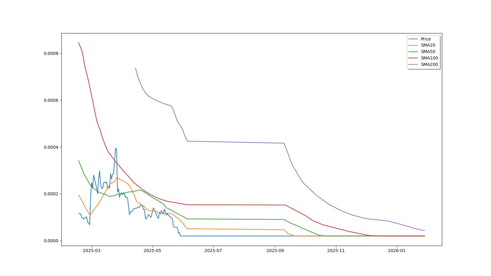 Base Terminal Simple Moving Averages