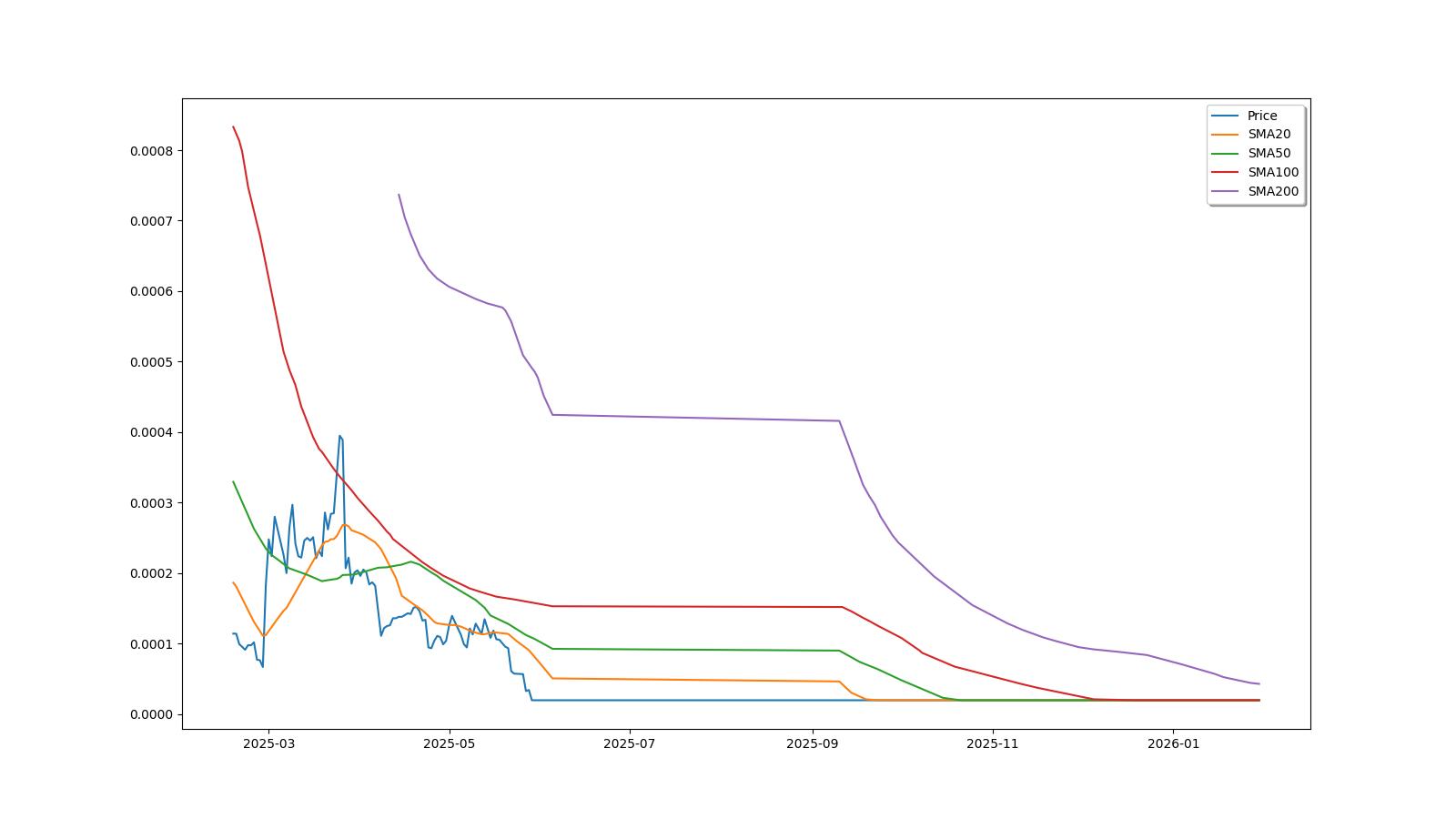 Base Terminal Simple Moving Averages