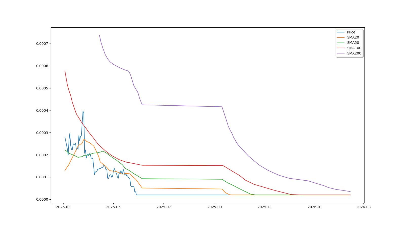 Base Terminal Simple Moving Averages
