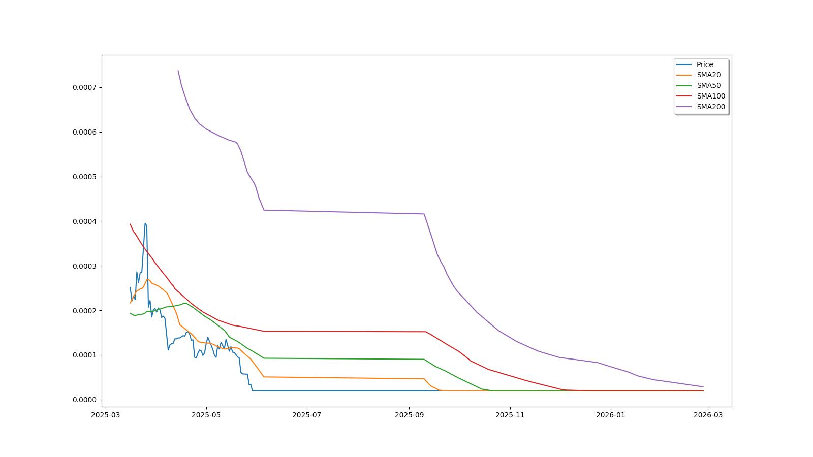 Base Terminal Simple Moving Averages