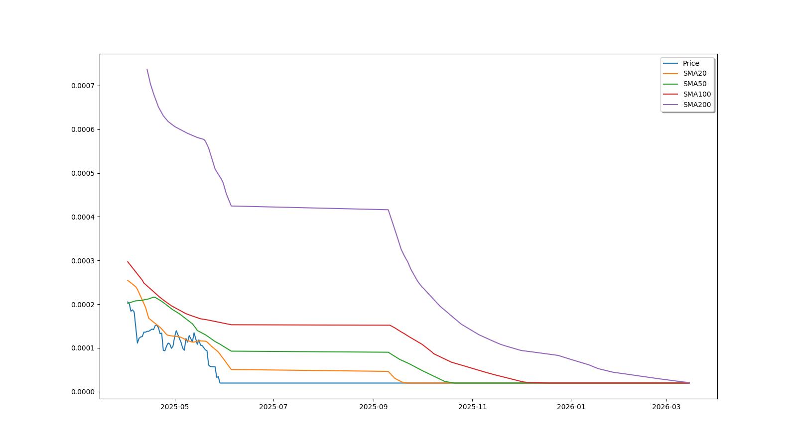 Base Terminal Simple Moving Averages