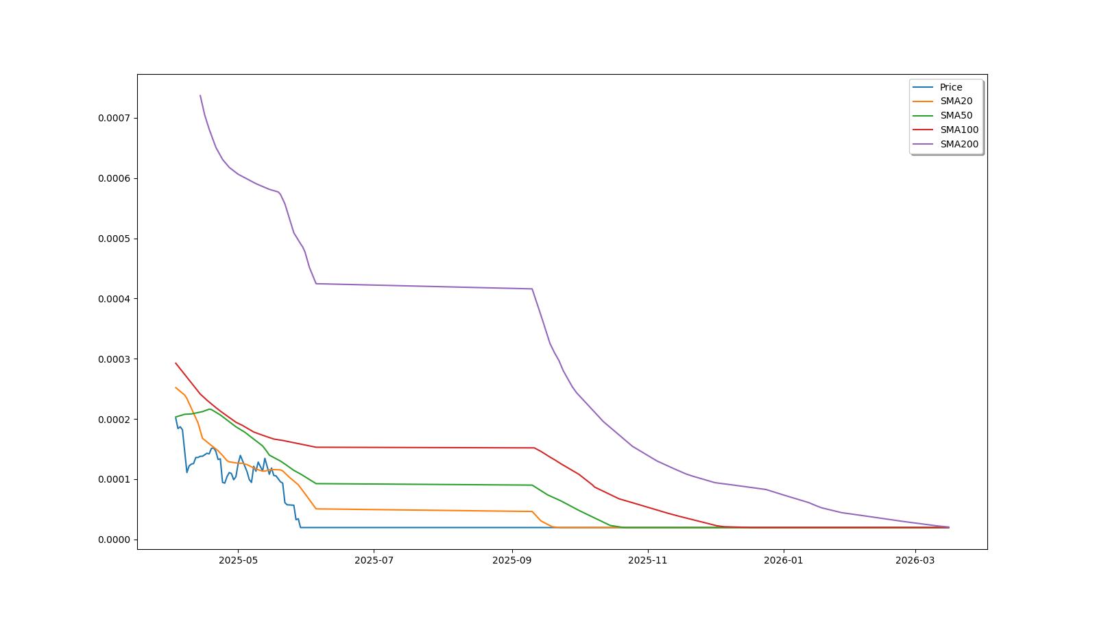 Base Terminal Simple Moving Averages