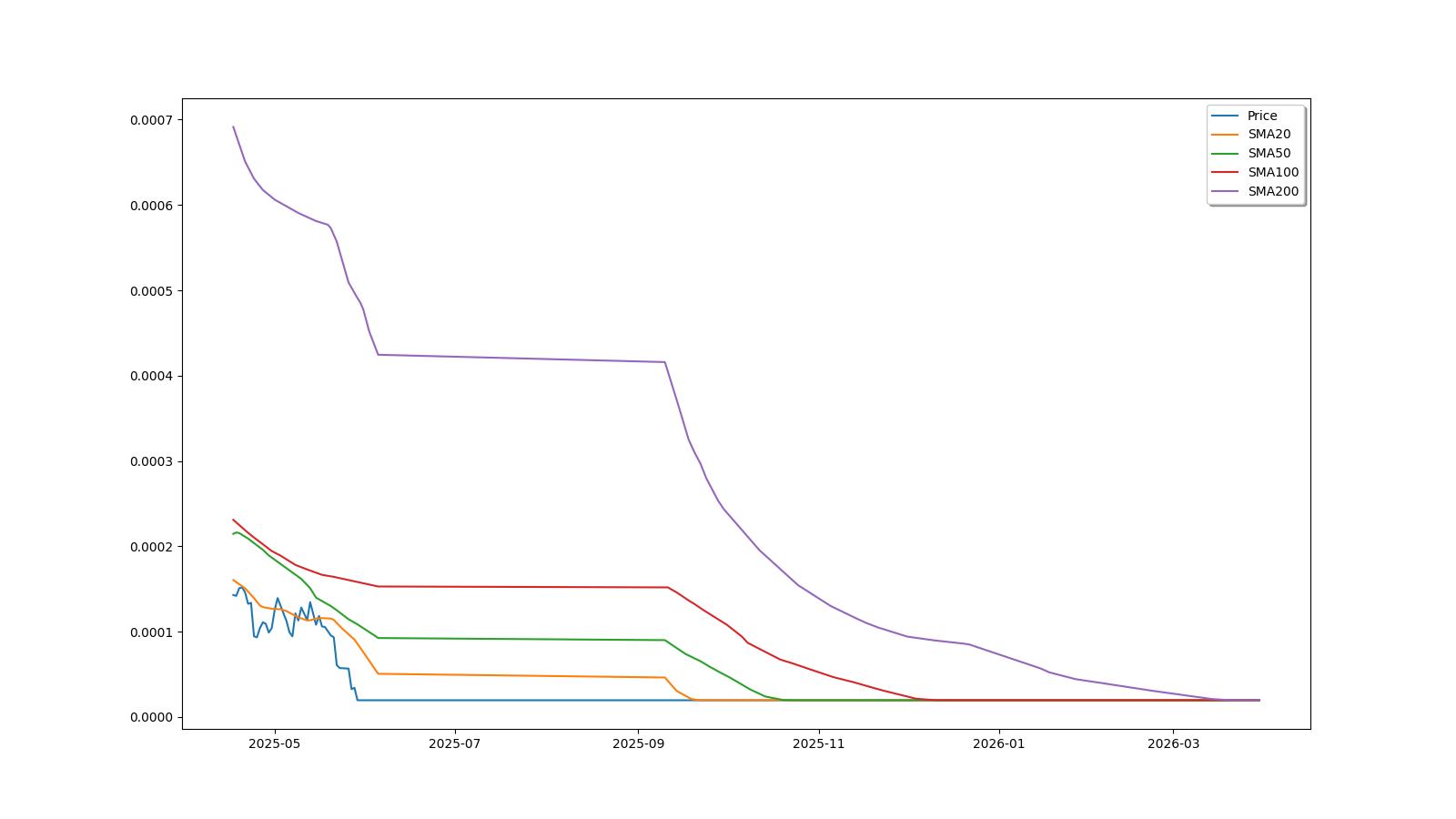 Base Terminal Simple Moving Averages