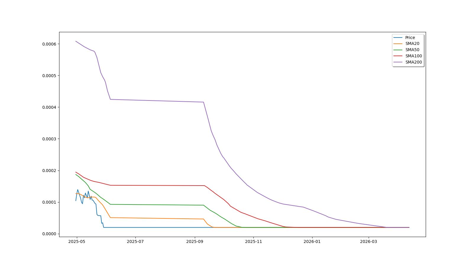 Base Terminal Simple Moving Averages