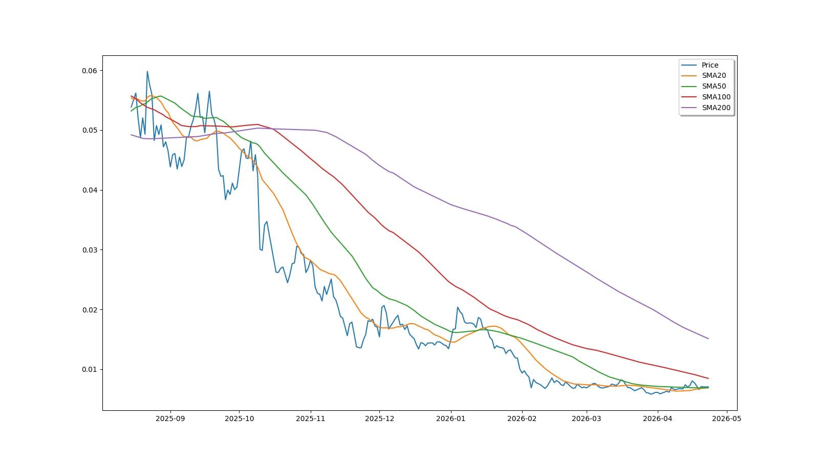 Brett Simple Moving Averages