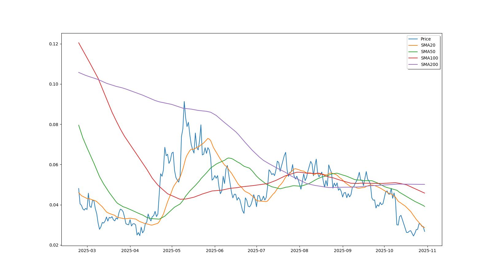 Brett Simple Moving Averages