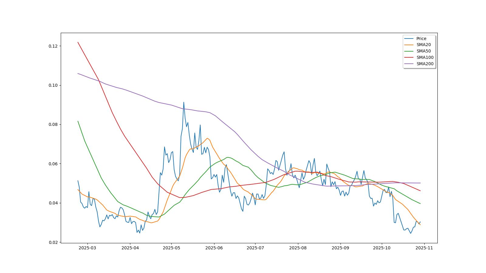 Brett Simple Moving Averages