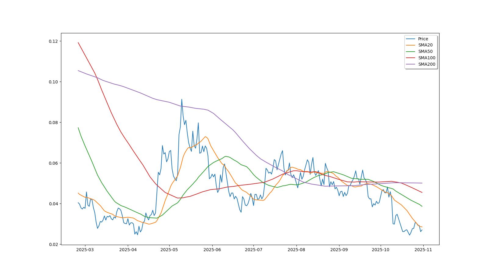 Brett Simple Moving Averages