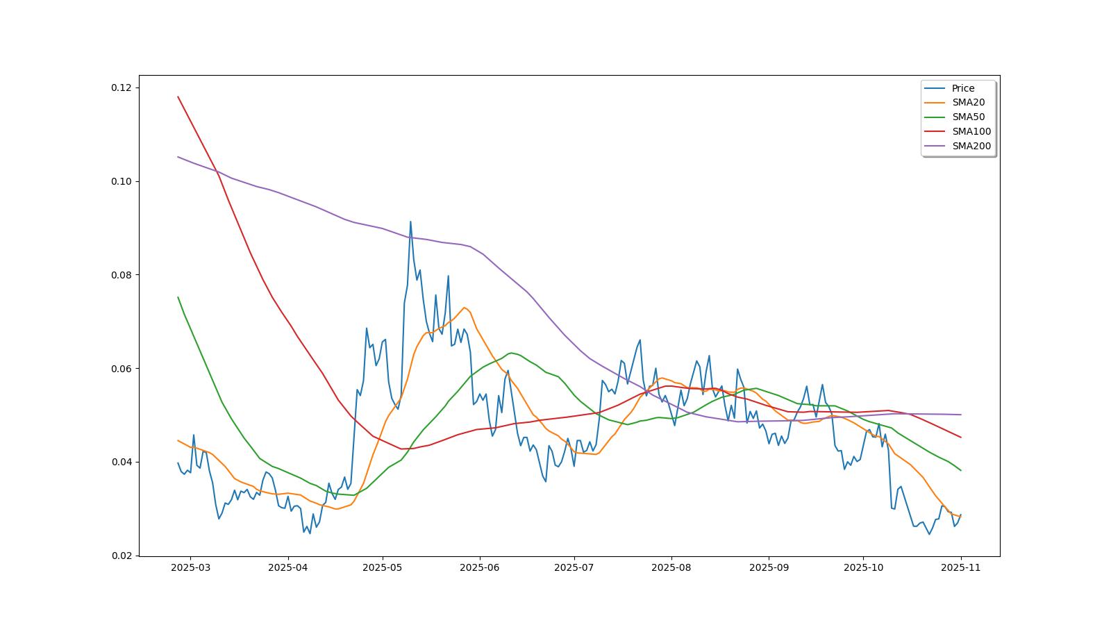 Brett Simple Moving Averages