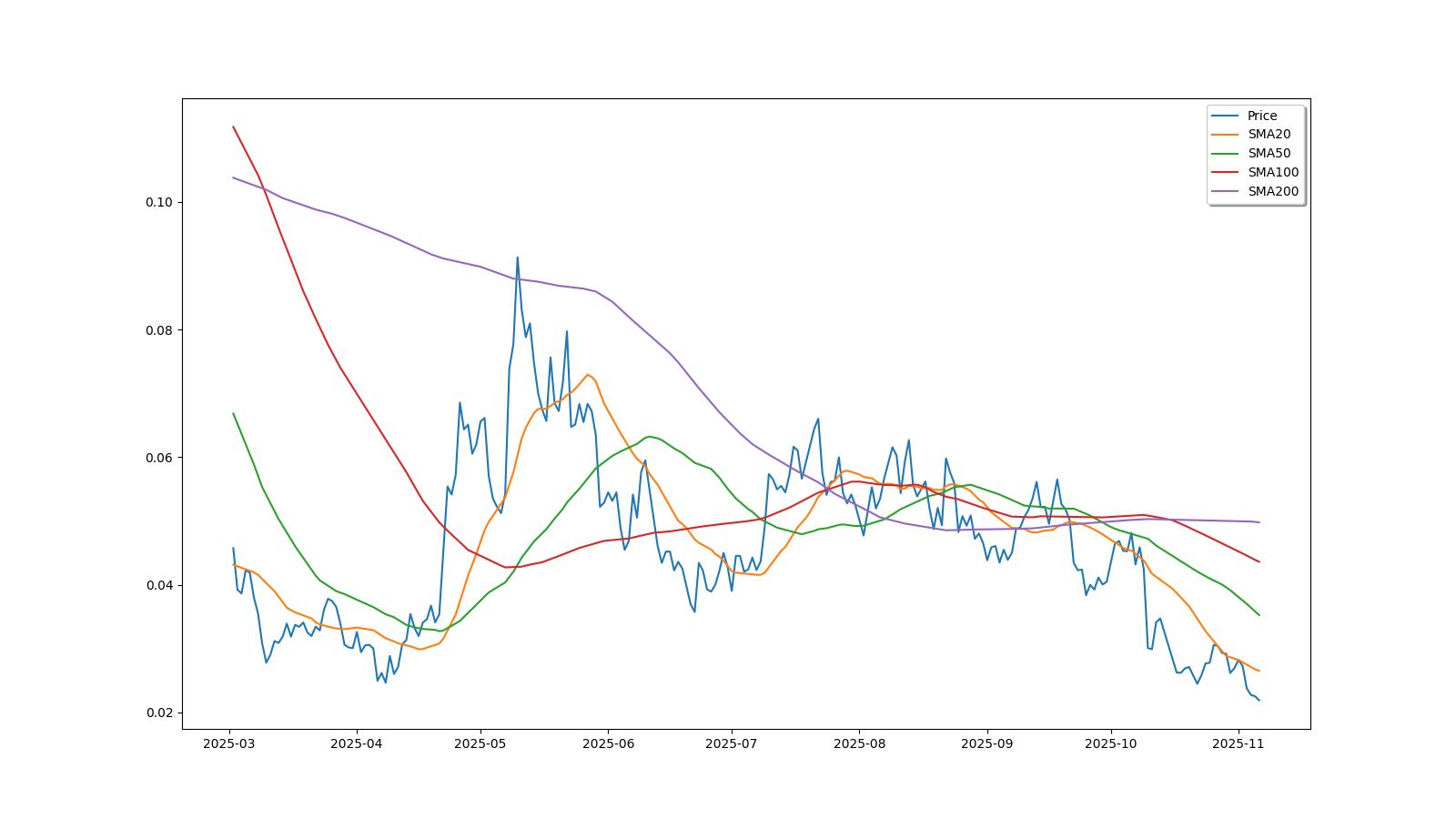 Brett Simple Moving Averages