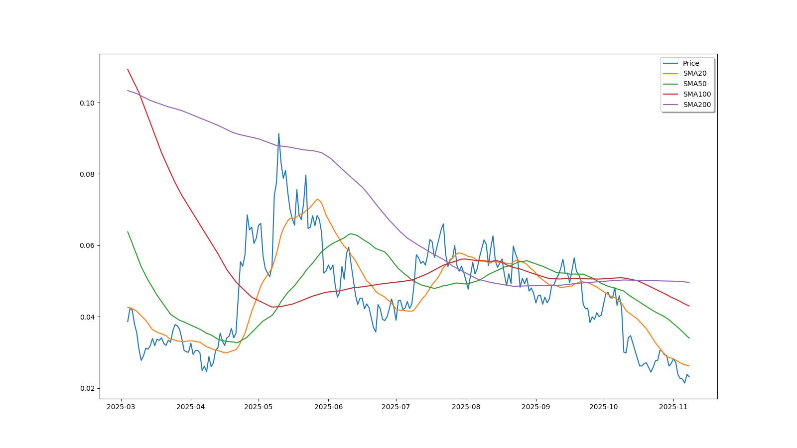 Brett Simple Moving Averages