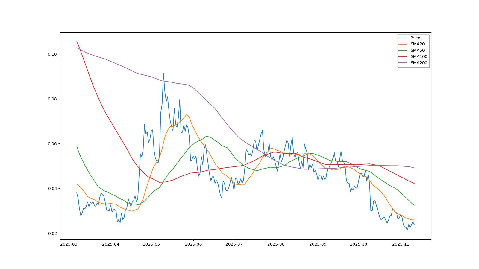 Brett Simple Moving Averages