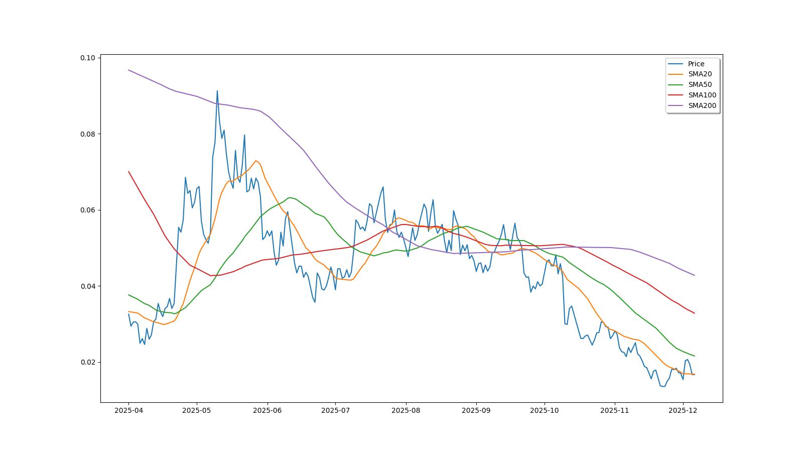 Brett Simple Moving Averages
