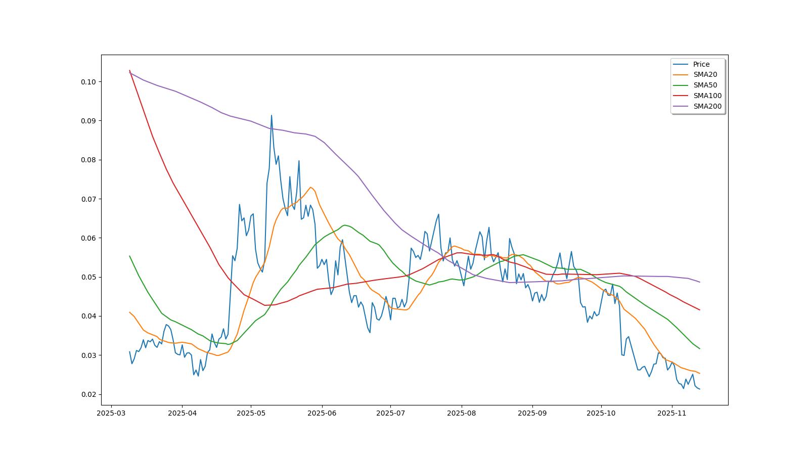 Brett Simple Moving Averages