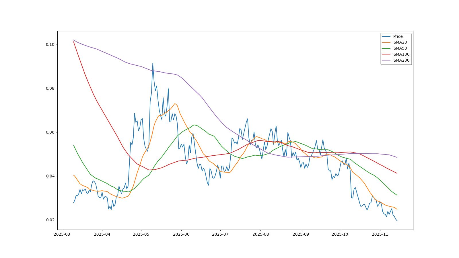 Brett Simple Moving Averages