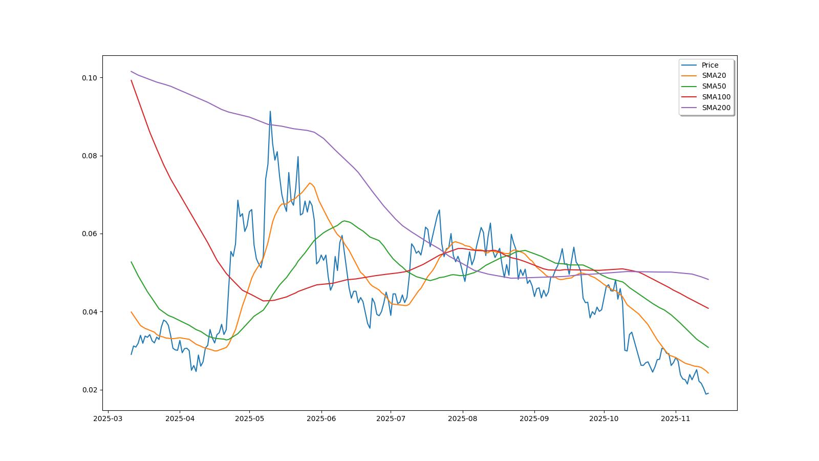 Brett Simple Moving Averages