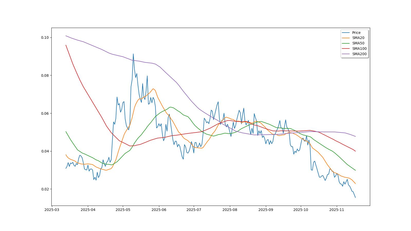 Brett Simple Moving Averages