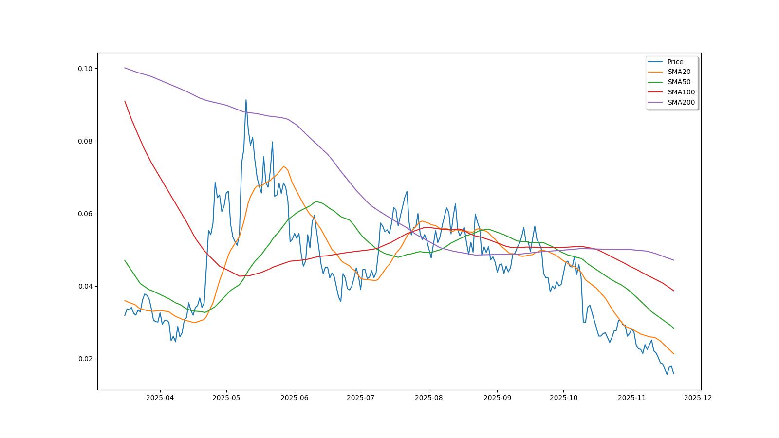 Brett Simple Moving Averages