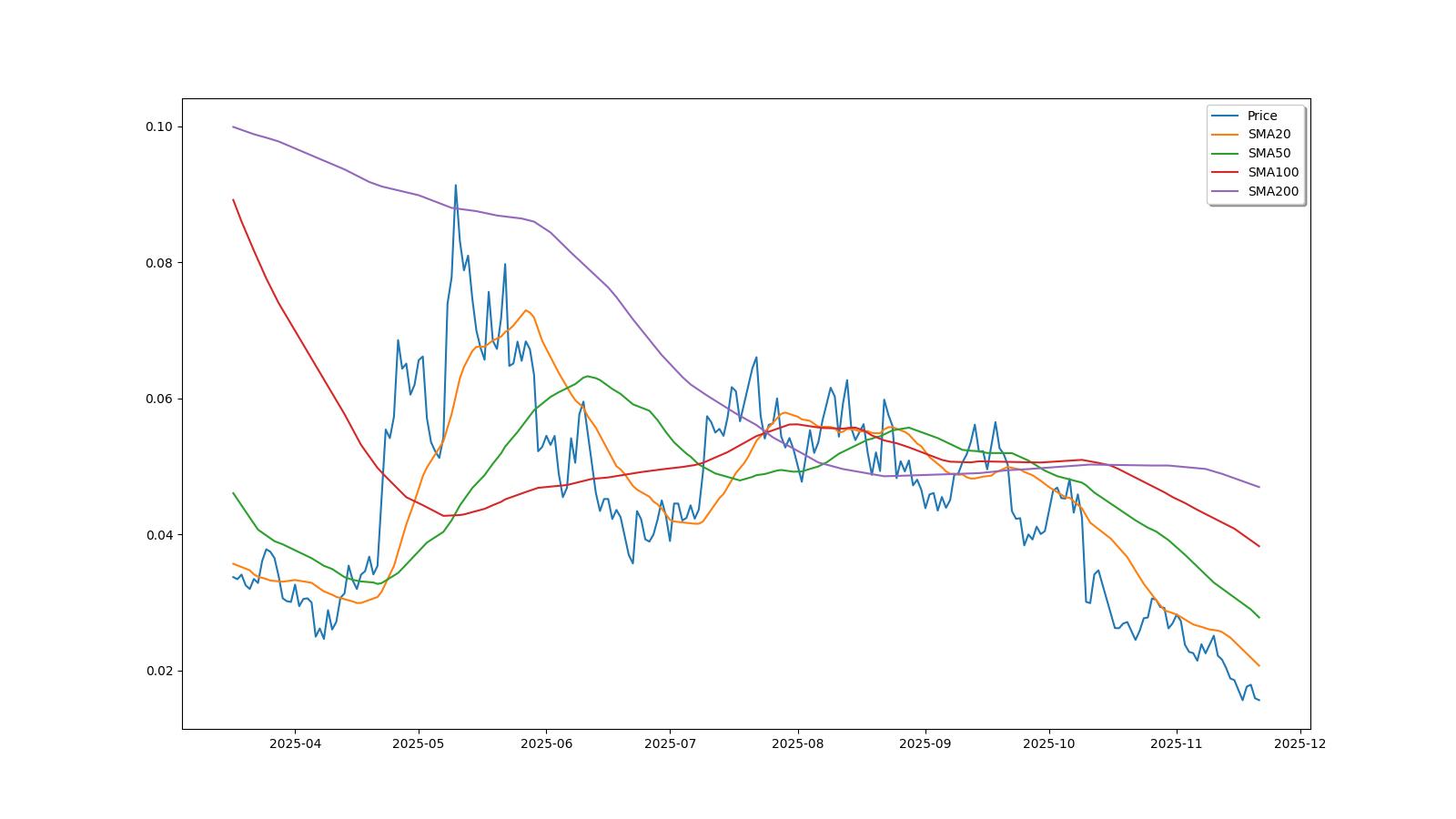 Brett Simple Moving Averages