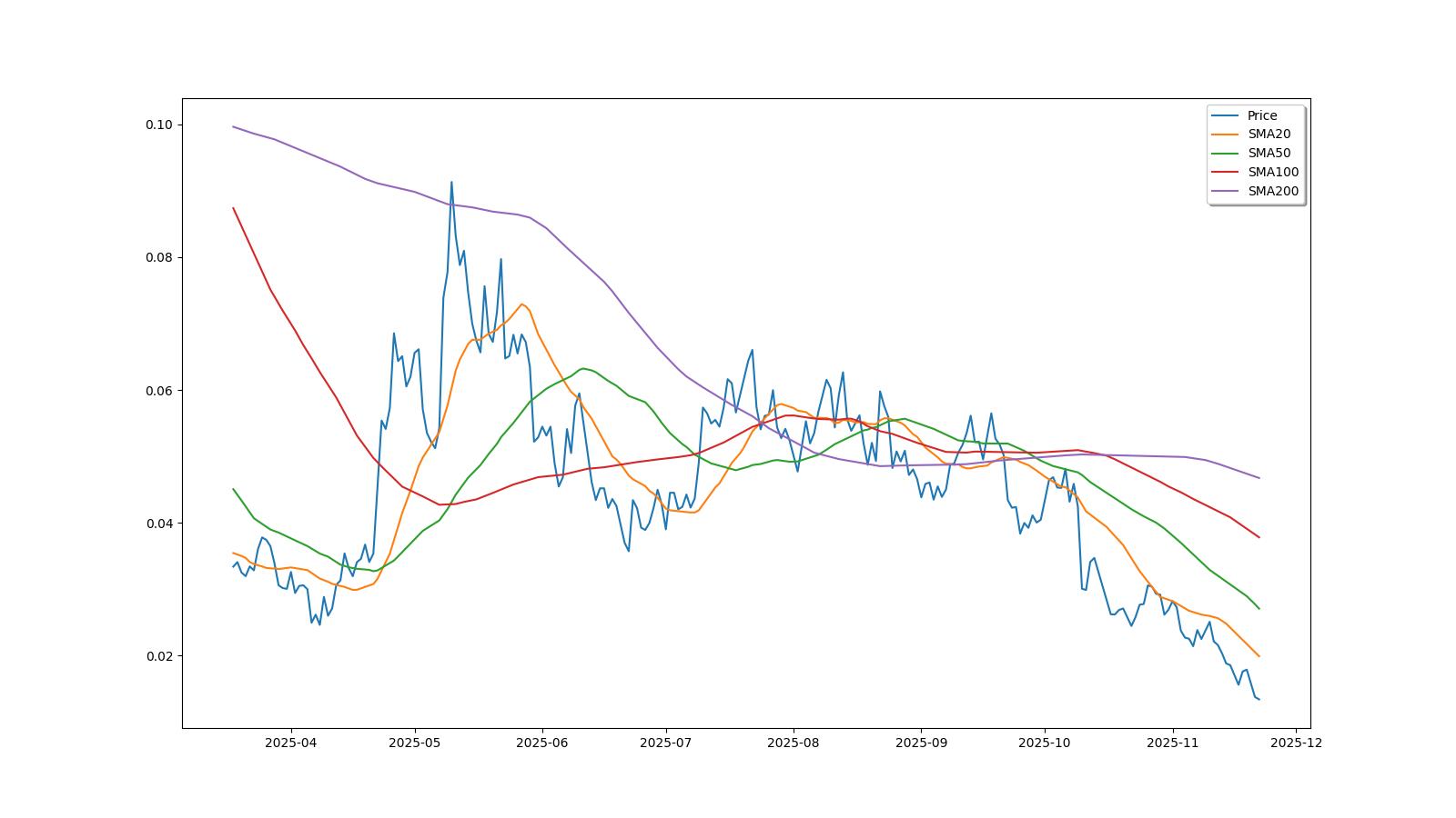 Brett Simple Moving Averages