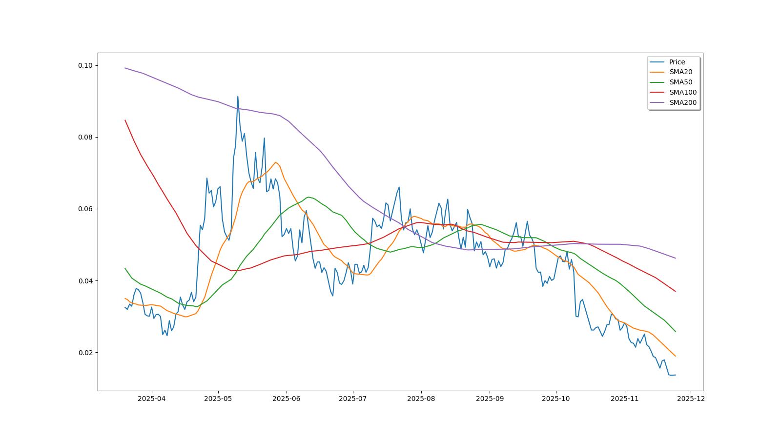 Brett Simple Moving Averages
